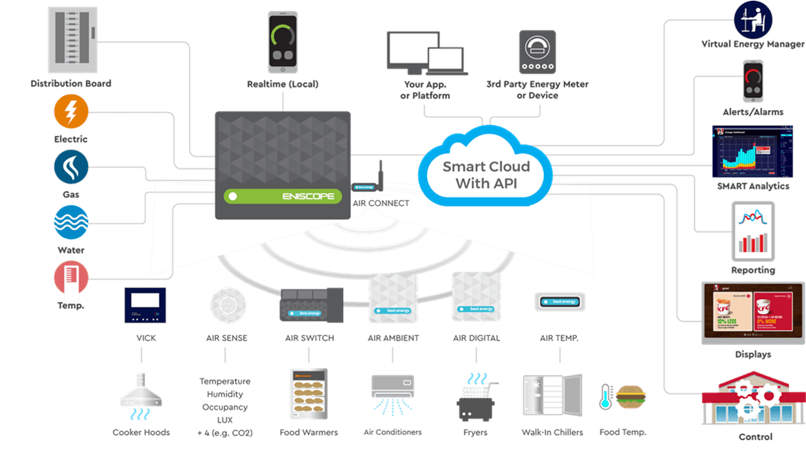 Eniscope – Real Time Energy Management System – Arustrik Cekap Sdn Bhd